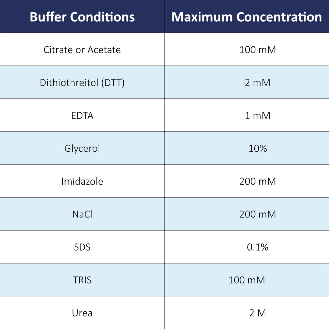 ANTIGEN DESIGN - Antibody Production